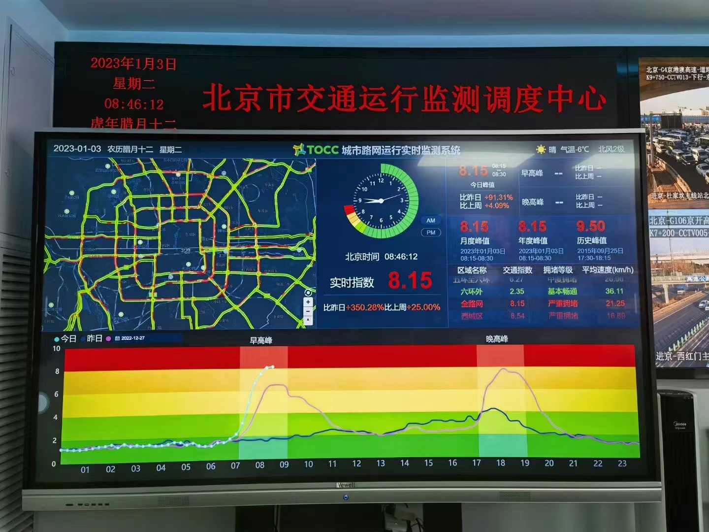 北京新年首个工作日，上班路上的车流回来了！