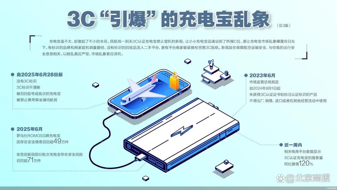 3C认证充电宝销量暴涨！有商家称可定制3C贴纸过机场安检