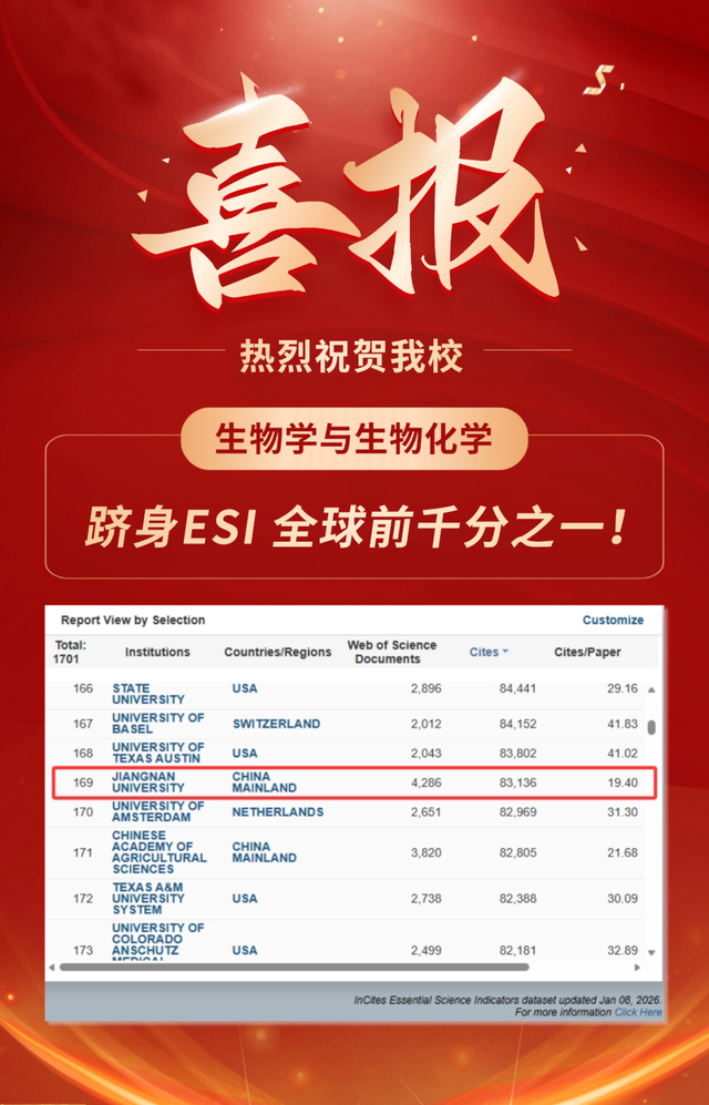 新突破！全球前1‰ + 1